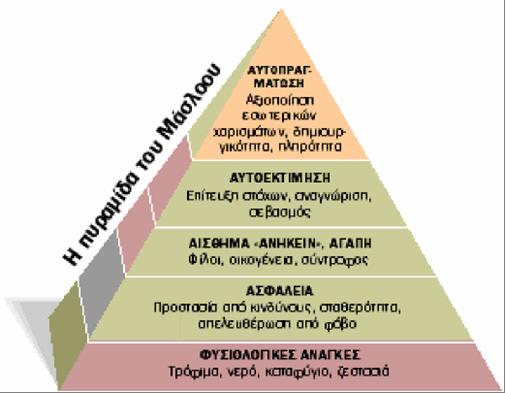 Η πυραμίδα του Maslow • e-steki
